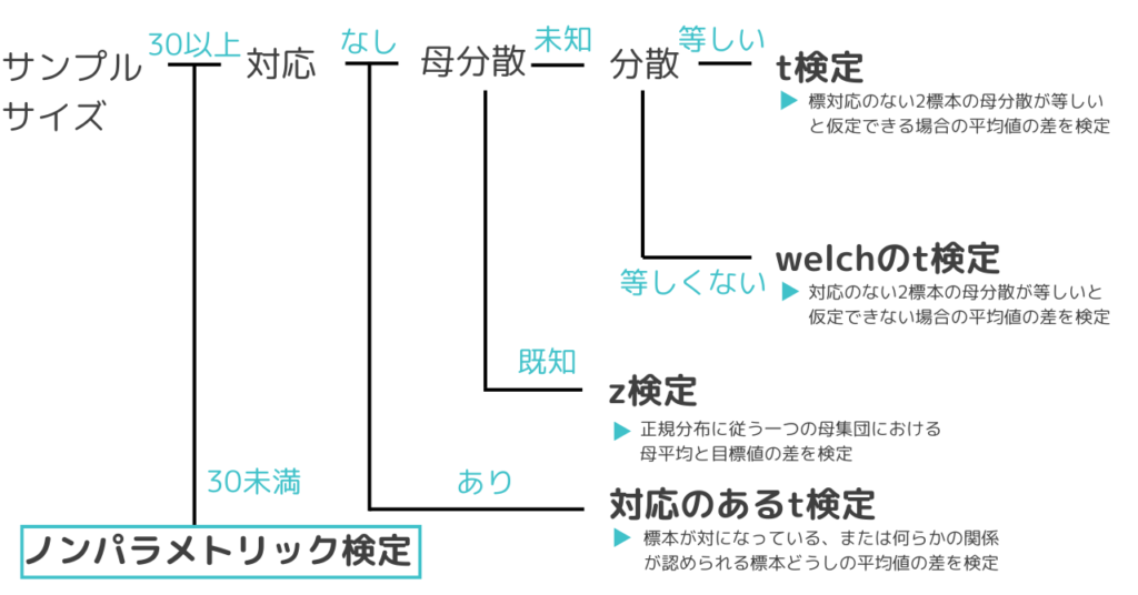 t検定とは？具体例でわかりやすくやり方を解説 | DOE lab