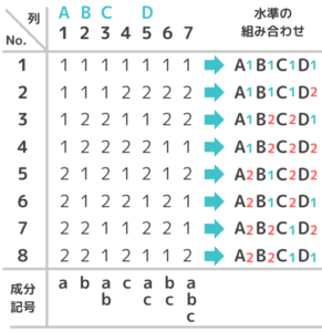 実験計画法｜2水準直交表を例題で解説（交互作用なしの場合） | DOE lab