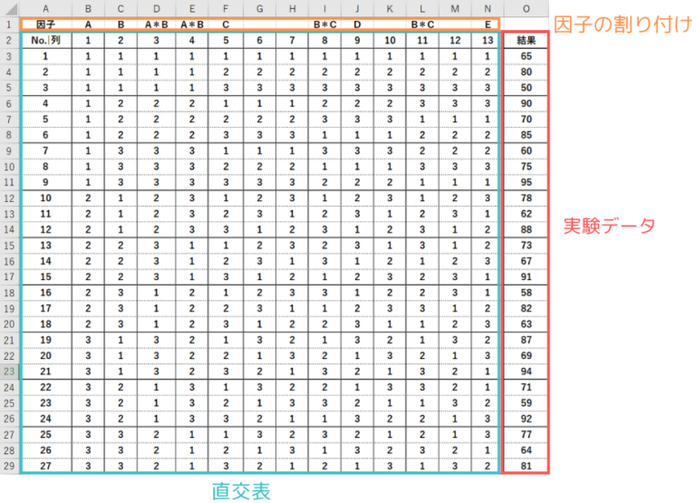 エクセルで3水準直交表の作り方をわかりやすく解説（L27） | DOE lab