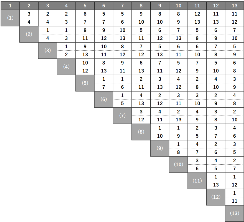 実験計画法｜3水準直交表を例題で解説（交互作用ありの場合） | DOE lab